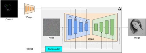 On Device Diffusion Plugins For Conditioned Text To Image Generation