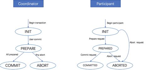 Using Two Phase Commit Protocol To Implement Distributed Transactions