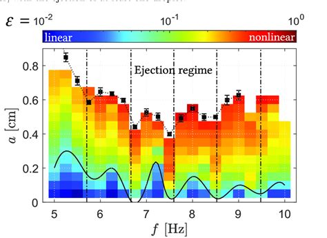 Wave Steepness ε ηmaxλ Of The Central Deformation As A Function