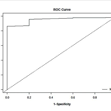 Receiver Operating Characteristic Roc Curve Generated With Easyroc
