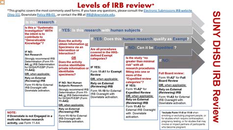 Electronic Submissions Institutional Review Board Office Of