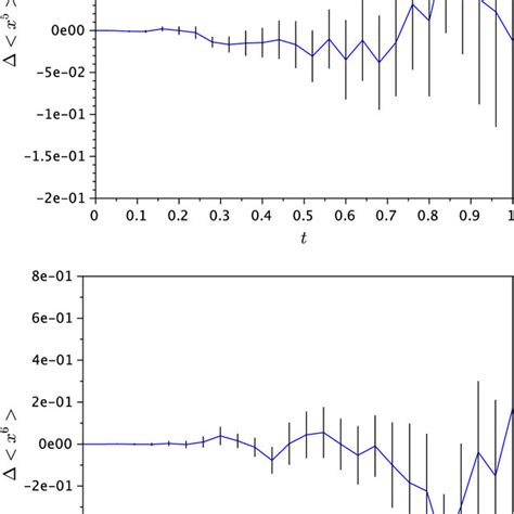 Time Evolution Of The Higher Order Moment Errors Of A Third Order Download Scientific Diagram