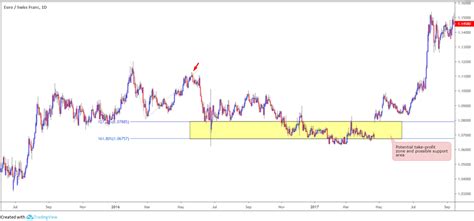 Using Fibonacci Levels In Your Trading IC Markets Official Blog