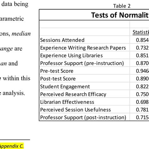 A Shapiro Wilk Test Of Normality Reveals Non Normal Distributions For