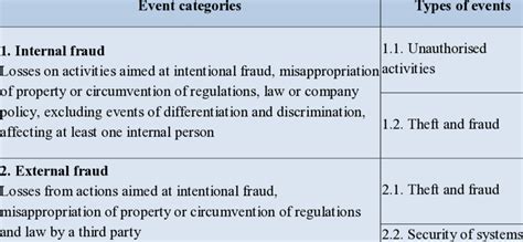 The Basel Committees Classification Of Operational Risks Download