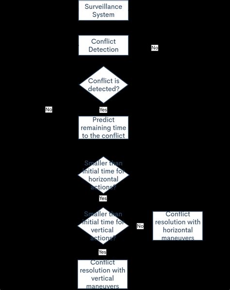 Flow Chart Of Combining Horizontal And Vertical Conflict Resolution