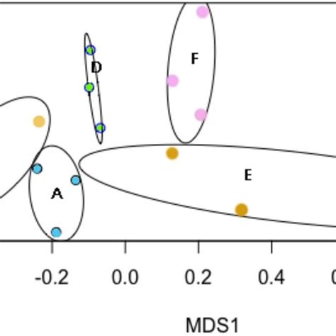 Non Metric Multidimensional Scaling Nmds Ordinations Based On Download Scientific Diagram