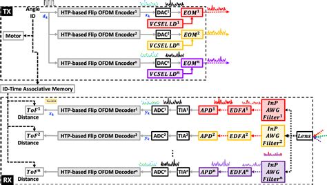 Figure 1 From Coded Pulse Stream Lidar Based On Optical Orthogonal Frequency Division Multiple