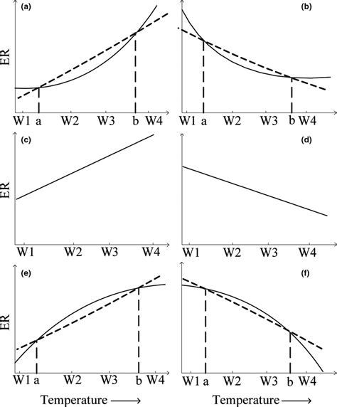 Conceptual Diagram Of The Response Of Ecosystem Respiration Er To Download Scientific Diagram