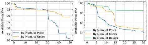 Improving The Availability And Reliability Of The Relay Network Wendy Ding Dora Research Blog
