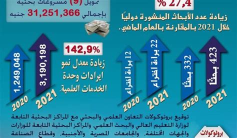 عبد الغفار يستعرض حصاد أنشطة مدينة الأبحاث العلمية لعام ٢٠٢١ الهيئة