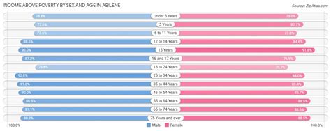 Abilene Tx Abilene Demographics In 2025 Zip Atlas