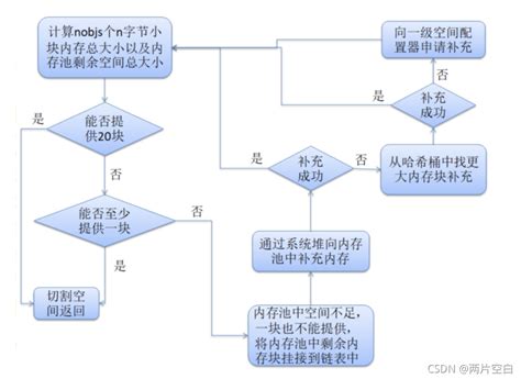 Stl——空间配置器stl空间配置器 Csdn博客