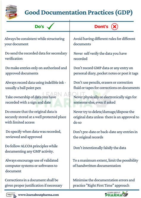 good documentation practices definition principle preparation and
