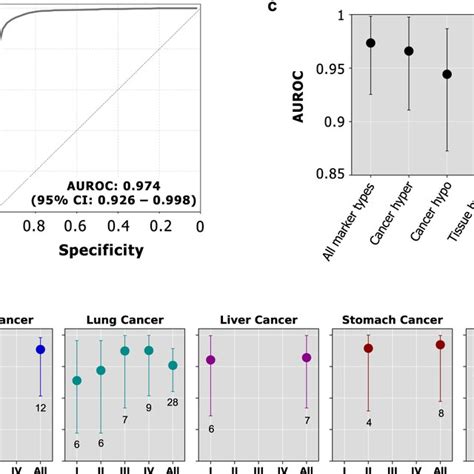 Performance Of The Stacked Ensemble Model For Cancer Detection A Roc