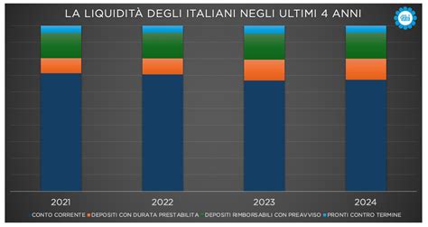 Quanti Soldi Hanno Gli Italiani Nei Conti Correnti Report Fabi Startmag
