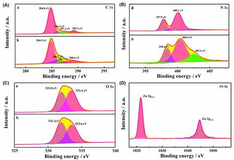 The High Resolution Xps Response Of A C 1s B N 1s C O 1s And
