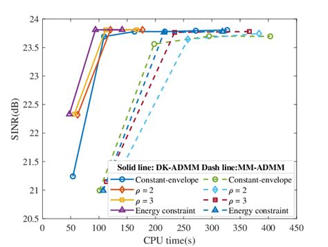 Convergence Of SINR Versus CPU Time Et 1 Vt 52 5 M S E 1 I E 2