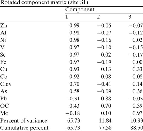 Principal Component Analysis For Experimented Variables In S1 Sediment Download Table