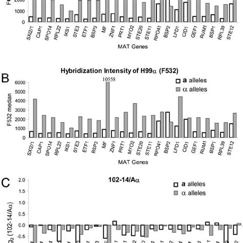 Comparative Genome Hybridization Of The Diploid Isolate 102 14 Mating