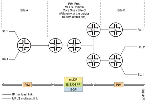 Ldp Configuration Junos Os Juniper Networks