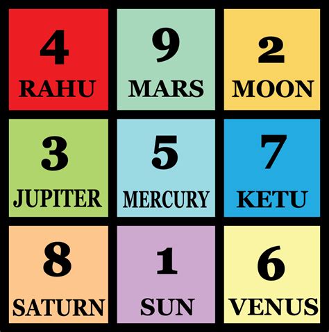 Learn About Life Pattern Grid And Lo Shu Significance By 48 Off