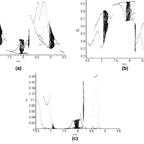 Bifurcation Diagrams Of System 22 With A 099 B 1 1 B 2 1 B