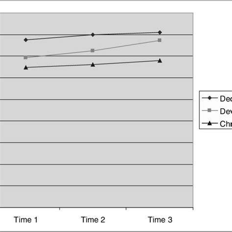 Results Of A Repeated Measures Multivariate Analysis Of Variance On Download Scientific Diagram