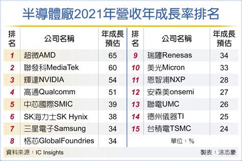 Ic Insights：全球半導體廠2021年營收年成長 超微第一 聯發科第二 財經要聞 工商時報