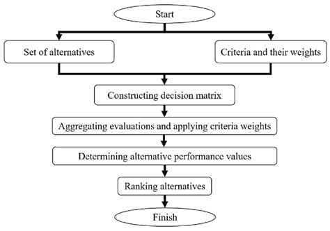general flowchart of mcdm methods [18] download scientific diagram