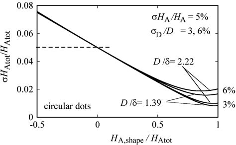 Switching Field Of Each Dot Is Related To The Total Anisotropy Field