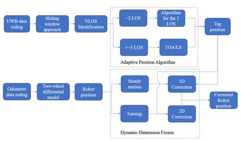 Electronics Free Full Text A Novel Loosely Coupling Fusion Approach Of Ultra Wideband And