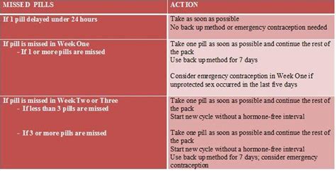 Missed Dose Hormonal Birth Control