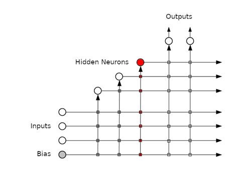 Cascade Correlation A Forgotten Learning Architecture By Johanna