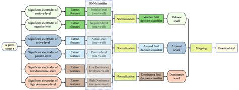 Classification Of Emotions Based On The Vad Model Using An Rnn