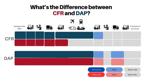 Whats The Difference Between CFR And DAP DocShipper US