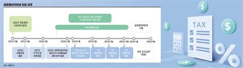 국내 기업 200여곳 글로벌최저한세 ‘영향권…달라진 글로벌 조세 그물망 [세무관리의 ‘뉴노멀]