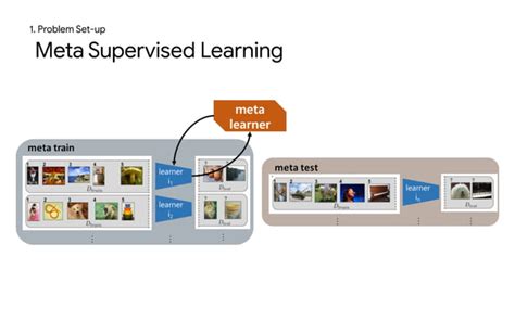 Introduction To Maml Model Agnostic Meta Learning With Discussions Ppt