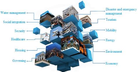 smart city application areas download scientific diagram