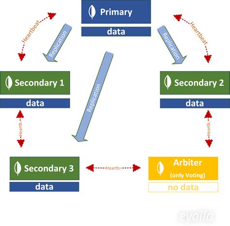 How To Deploy A Mongodb Replica Set Evoila Gmbh