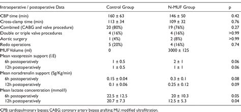 Table 2 From The Effect Of Normovolemic Modified Ultrafiltration On