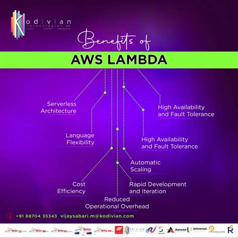 Aws Lambda Serverless Architecture Autonomous Scaling Kodivian Technologies Posted On The
