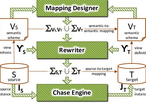 Architecture Of The System I A Source Relational Schema S And A