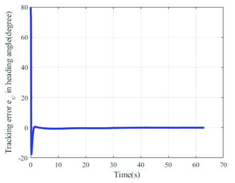 Tracking Error E ψ In Heading Angle Download Scientific Diagram