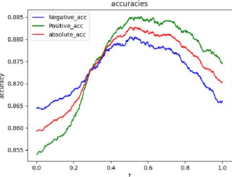 Figure 1 From Ensemble Learning Based On Relative Accuracy Approach And Diversity Teams