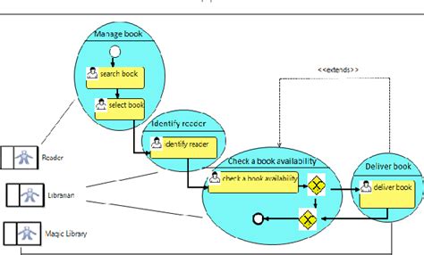 Figure 3 From Traceability And Synchronization Between Bpmn And Uml Use Case Models Semantic