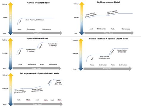 Theoretically Modelled Dose Response Trajectories By Modes Of Practice