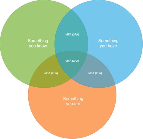 What Is 3fa Three Factor Authentication Rublon