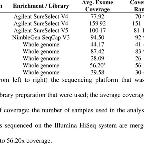 overview of tested datasets average coverage used sequencing systems