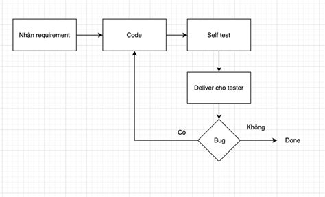 Laravel Testing Code Ecolabs